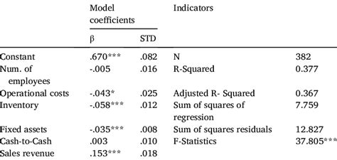 results obtained with the estimated econometric model download