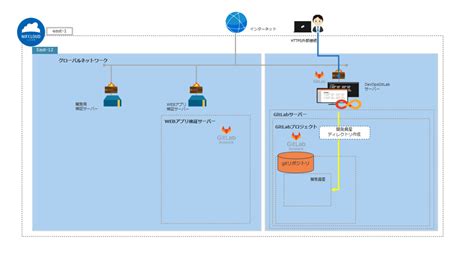 devops with gitlabでカスタムdockerイメージエンハンス～開発環境準備編～ fujitsu cloud direct