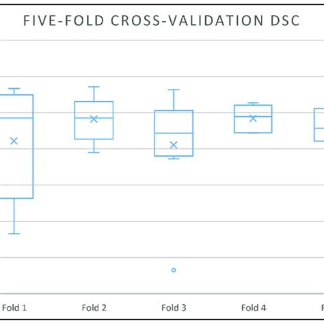 Box And Whisker Plot Of The Optimised Model Five Fold Cross Validation