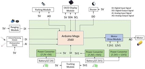 Hardware Structure Of The Robot Download Scientific Diagram
