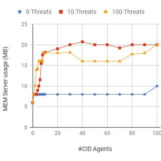 Experimental Results Showing The Impact Of The Memory Usage Left And