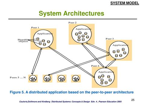 System Model From Chapter 2 Of Distributed Systems Concepts And Design