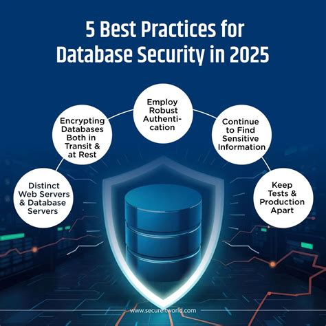 Cybersecurity Dataprotection Databasesecurity Infosec Secureitworld… Secureitworld