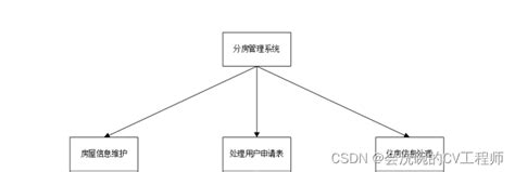 分房管理系统rose模型设计过程 软件系统模块图 csdn博客