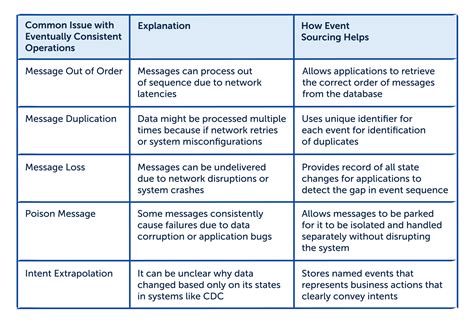 why event sourcing part 3 the core benefits of event sourcing
