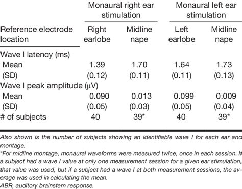 Means And Sd Of Wave I Latency In Ms And Absolute Amplitude In µv