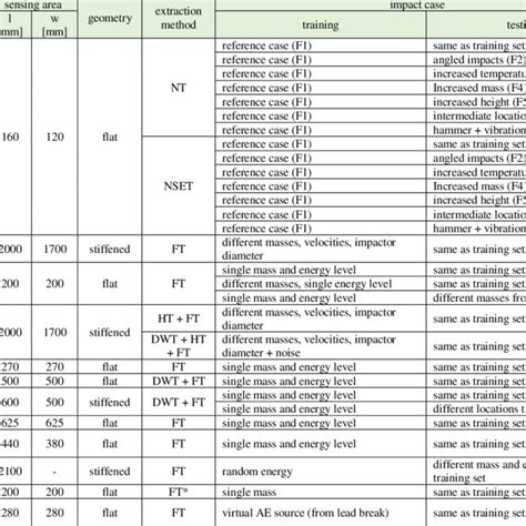 Comparison Of Neural Network Based Impact Localisation Performance On Download Scientific