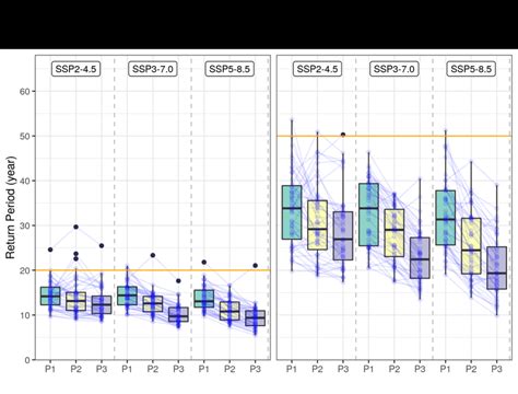 Parallel Coordinated Boxplots Similar To Those In Figure 5 But For Download Scientific