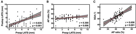 A A Moderate Correlation Was Found Between Preoperative And