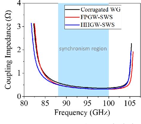 Figure 5 From Half Height Pin Gap Waveguide Based Slow Wave Structure For Millimeter Wave