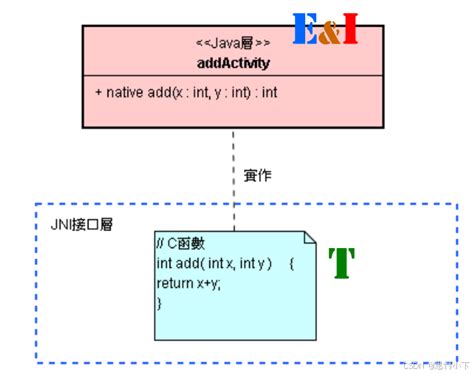 掌握api和控制点从java到jni接口36 Jni开发与ndk 04 Csdn博客