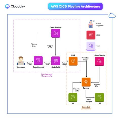 Mastering Cicd On Aws Architecting Efficient Pipelines With Cloudairy