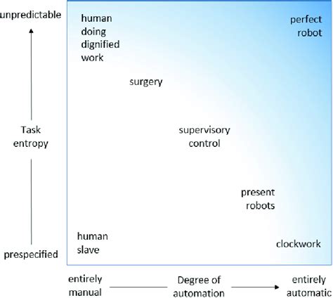 Task Entropy Vs Degree Of Automation 117 Download Scientific Diagram