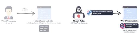 Webtoffee Addresses Authentication Bypass Vulnerability In Stripe