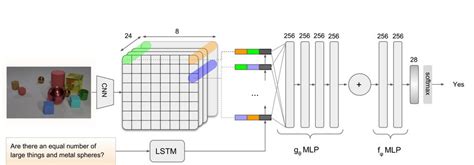 Relation Network Rn Architecture Download Scientific Diagram