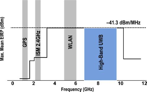 Figure 1 From A 133 Mw 500 Mbs Ir Uwb Transceiver With Link Margin Enhancement Technique For