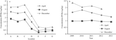 Spatial And Temporal Variation Of Pcbs A Seasonal Pcb Concentrations