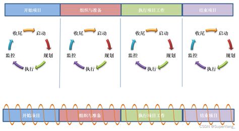 Pmp项目管理 【第一章】引论
