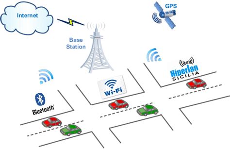 Multiple Access Technologies For Vanet Download Scientific Diagram