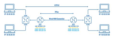 Filel2tpv3 Ipsec Over Wired Wan Topologypng Teltonika Networks Wiki Filel2tpv3 Ipsec Over Wired Wan Topologypng Teltonika Networks Wiki