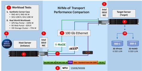 Optimizing NVMe OF StorageNewsletter