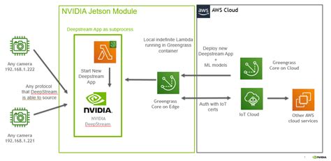 Build And Deploy Ai Models Using Nvidia Deepstream On Jetson And Aws Iot Core Artofit