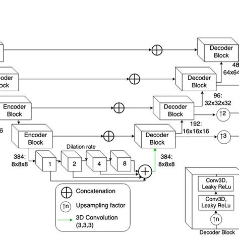network architecture with residual connections in the encoder path