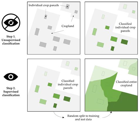 Gis Based Cropland Suitability Prediction Using Machine Learning A Novel Approach To