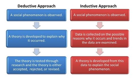 Showing Deductive Vs Inductive Method Download Scientific Diagram
