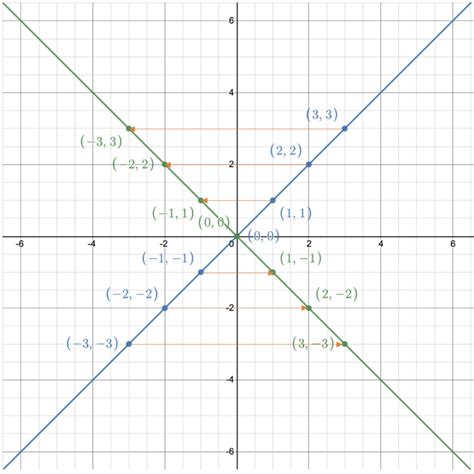2 4 Transformations Of The Linear Function F X X Intermediate Algebra
