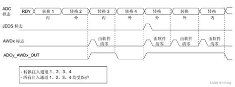 Stm32h750外设adc之模拟窗口看门狗模拟看门狗 Csdn博客