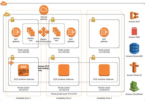 Automating Aws Architecture Diagrams Wih Cicd Rdevops