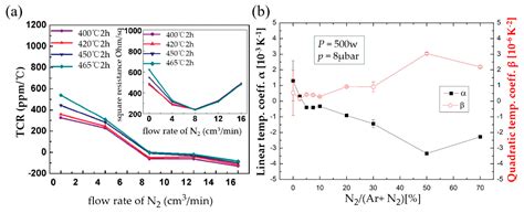 Recent Status And Prospects Of Low Temperature Drift Resistors
