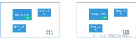 微信小程序开发之小程序宿主环境学习微信小程序当前小程序运行的宿主环境 Csdn博客