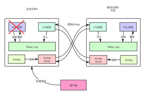深入了解mysql主从复制的原理 知乎