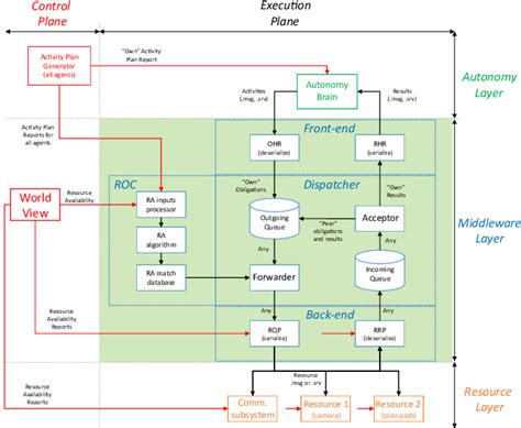 Figure 1 From The Pluggable Distributed Resource Allocator Pdra A Middleware For Distributed