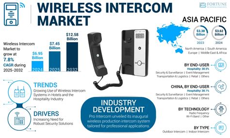 Infographics Wireless Intercom Market