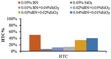 Pool Boiling Heat Transfer Characteristics Of Sio2 And Bn Nanoparticles