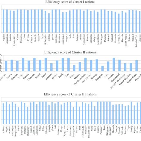 Efficiency Score Of Cluster I Ii And Iii Nations Download Scientific Diagram