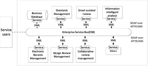 SOA Service Application Model Download Scientific Diagram