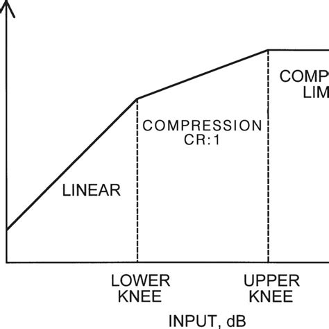 input output relationship for a typical hearing aid compression