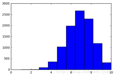 概率分布之二项分布与多项分布 Csdn博客