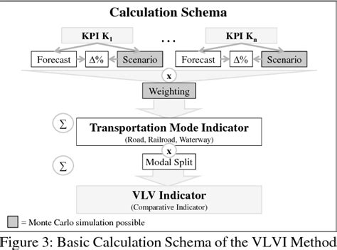 Figure 3 From Applying Monte Carlo Simulation In An Indicator Based Approach To Evaluate Freight
