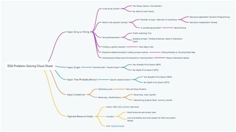 Dsa Problemsolving Coding Tech Softwareengineering Learning
