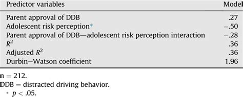 Predictors Of Adolescent Male Distracting Behavior While Driving