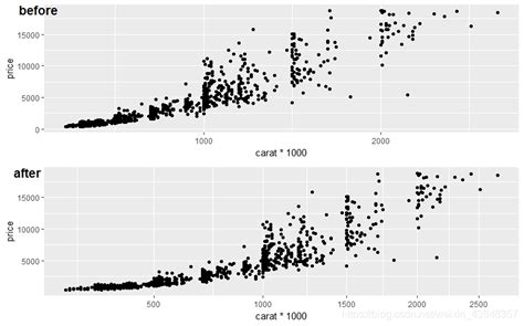 ggplot坐标轴形式转换 ggplot x y轴转换 csdn博客