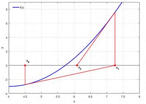 Illustration Of The Newton Raphson Method Download Scientific Diagram