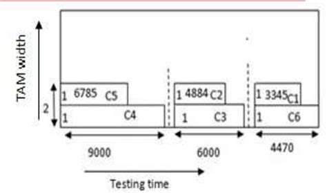 Figure 2 From Robust Optimization Of Test Access Architectures For 3 D Stacked Ics Semantic