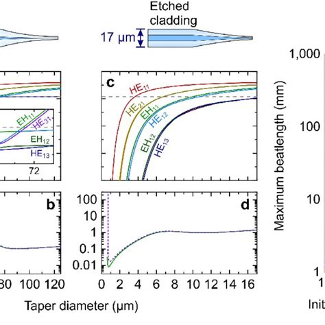 operating principle of multimode adiabatic submicron taper a