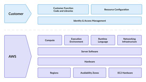 Benefits Of Serverless Architecture For Fintech Startups